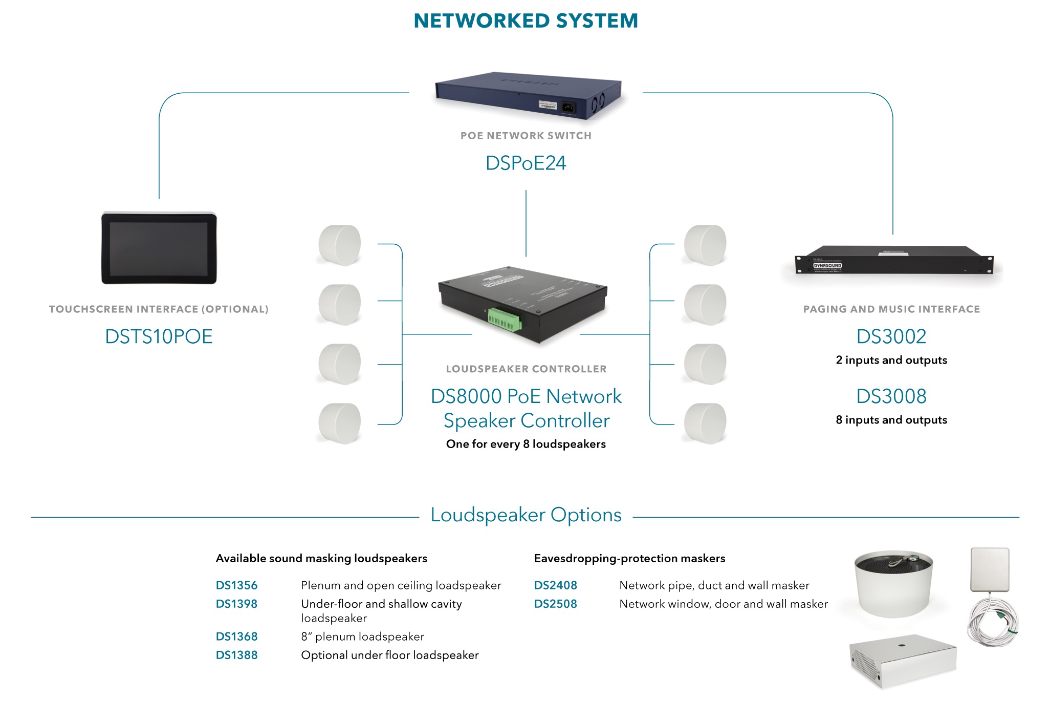 Dynasound Pro Networked Sound Masking | Cambridge Sound Management